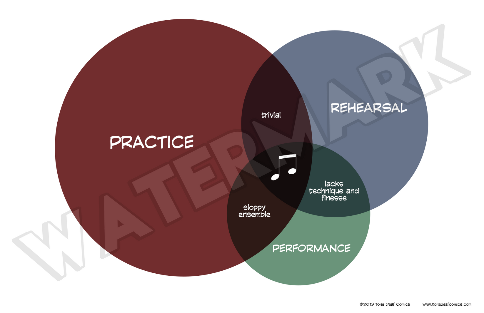 Ensemble Venn Diagram – Tone Deaf